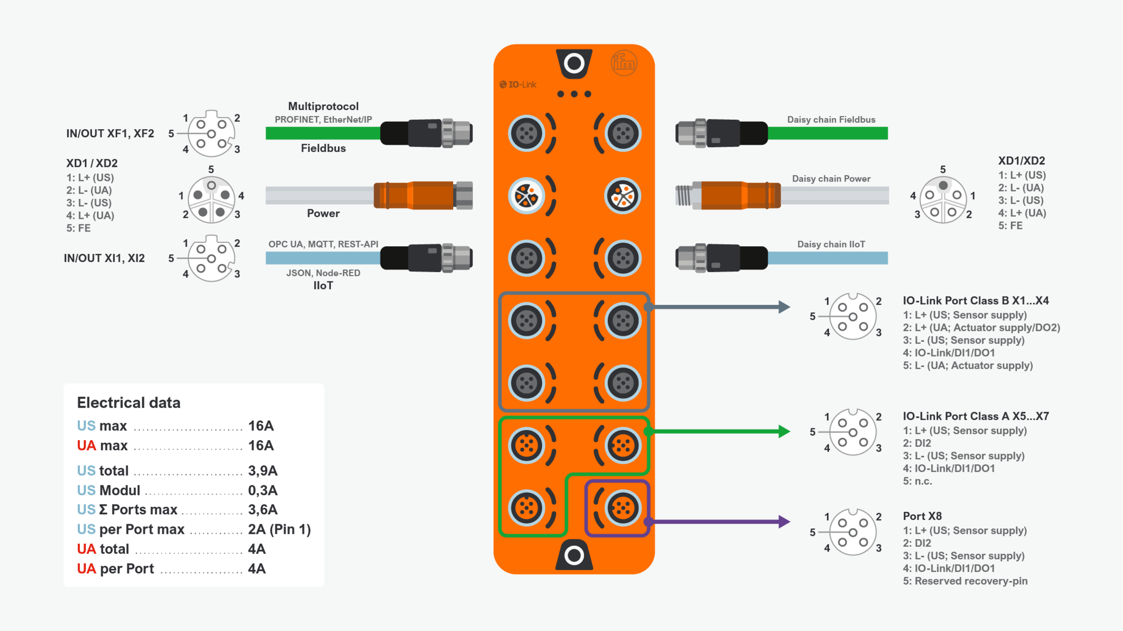 工业自动化的未来——SolutionBlock IO-Link主站 - ifm
