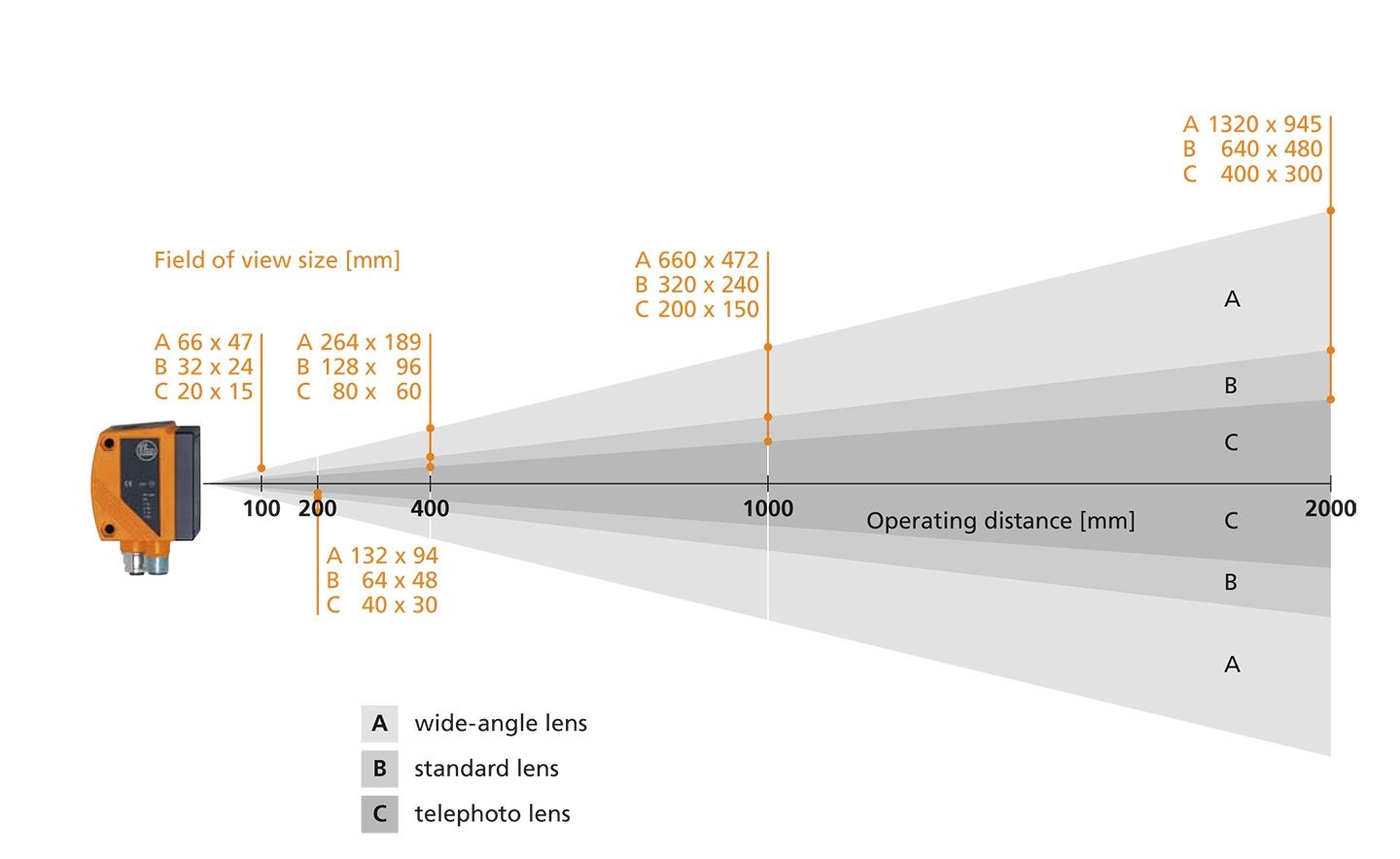 视觉传感器物体检查类型O2V - ifm