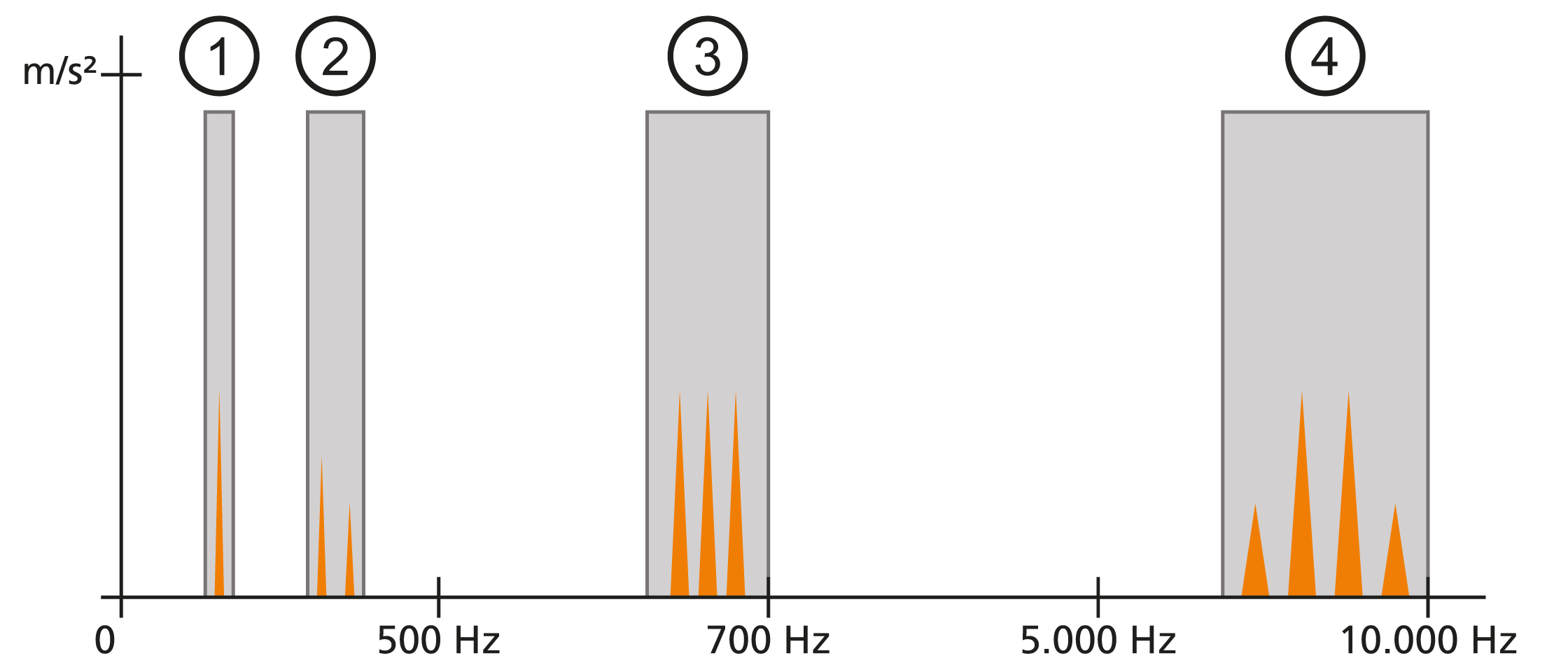 高效实用：测量两个轴上的加速度 - ifm
